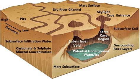 Place Of Life Scientists Find Karstic Caves On Mars