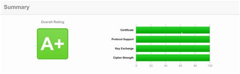 Perfect 100100 Qualys Ssllabs Nginx Config Updated 2023 05 14