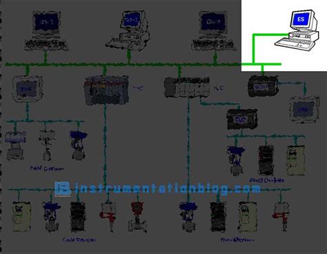 Top 5 Advantages Of A Distributed Control System Dcs System