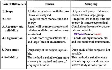 Difference Between Census And Sample Method
