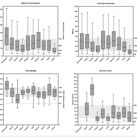 Sperm Concentration Total Sperm Number Motility And Normal Forms In
