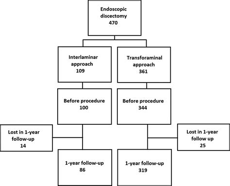 Endoscopic Discectomy Of The Herniated Intervertebral Disc A Medicine
