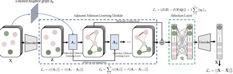Figure 1 From Deep Unsupervised Active Learning On Learnable Graphs