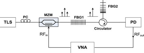 Experimental Setup Of The Proposed System Tunable Laser Source Tls Download Scientific