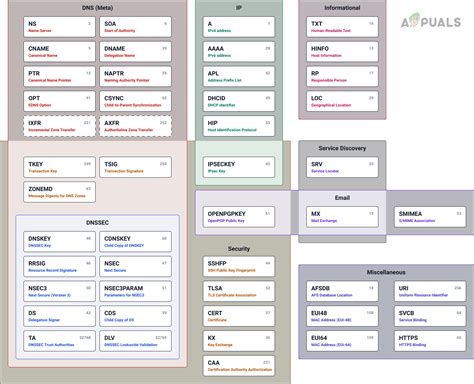 Basic Dns Record Types Explained