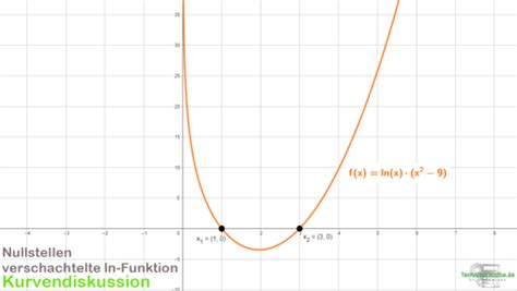 Nullstellen Bei Ln Funktionen Einfach Erklärt Beispiel 1a