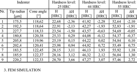 Hardness Values H Measured For Each Hardness Level With The Nine Download Table