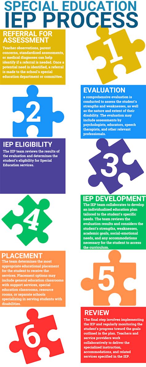 Albany Unified School District Individualized Education Program Iep