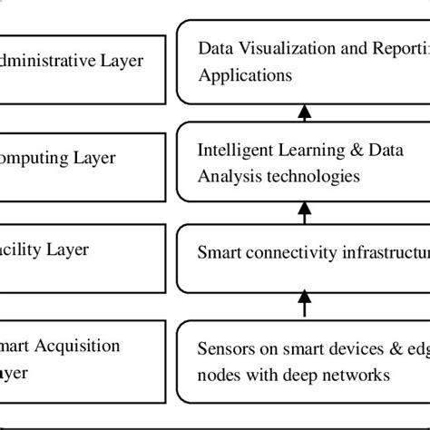 The Intuitive And Interactive Data Analytics For Iot Download