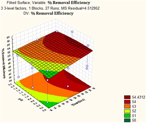 response surface contour plot showing interactive effect of biosorbent