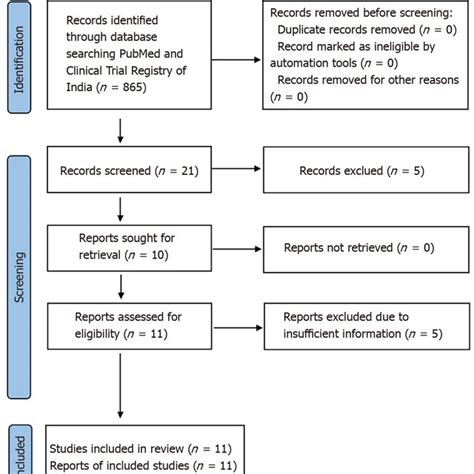 Selection Of Studies As Per The Prisma Guidelines Download