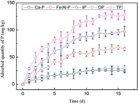 Effect Of Static Adsorption Time On P Adsorption Download Scientific Diagram