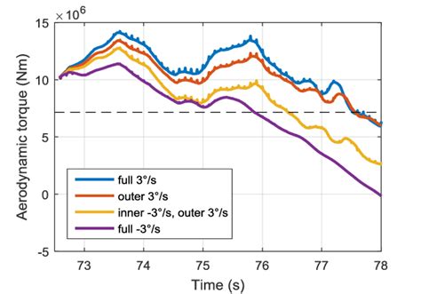 Aerodynamic Torque During An Extreme Event Using Different Strategies