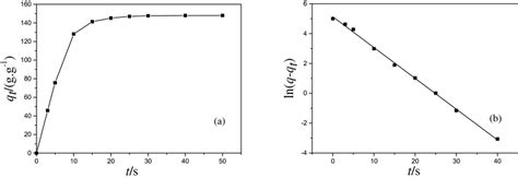 adsorption capacity versus adsorption time a pseudo first order
