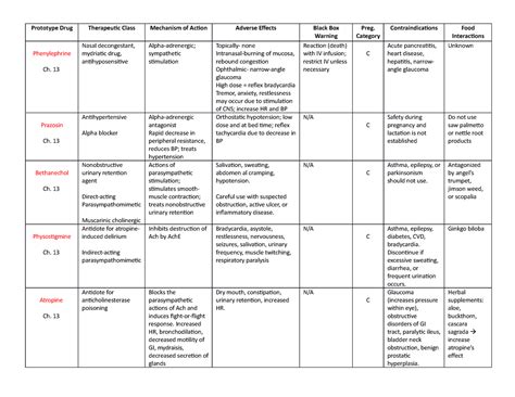 Anesthesia Drugs Chart