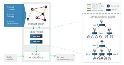 Amazon Science On Linkedin Using Graph Neural Networks To Recommend Related Products