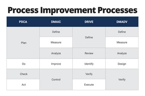 How To Implement Process Improvement Smartsheet
