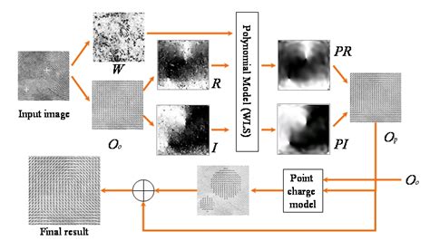 Fingerpint Orientation Field Modeling And Applications