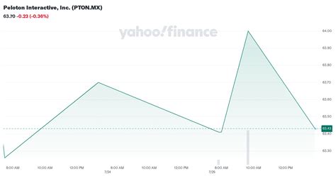 Peloton Interactive Inc Ptonmx Stock Price News Quote And History