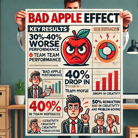 The Bad Apple Effect How Negativity Can Sabotage Teams Performance