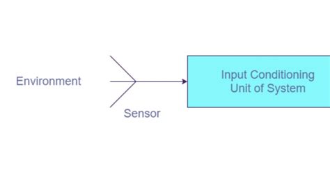 Difference Between Sensor And Actuator Sensor Vs Actuator Iotdunia