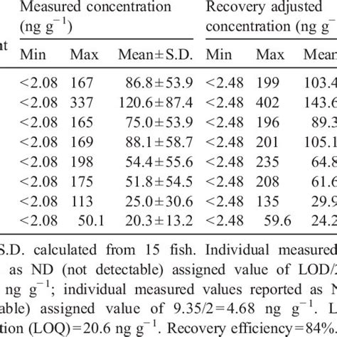 Emamectin Benzoate Structure Rfc 2 H 5 For Emamectin B 1a And Ch 3 For