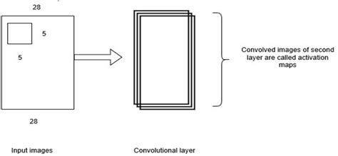 Figure 1 From Character Recognition Using Convolutional Neural Network