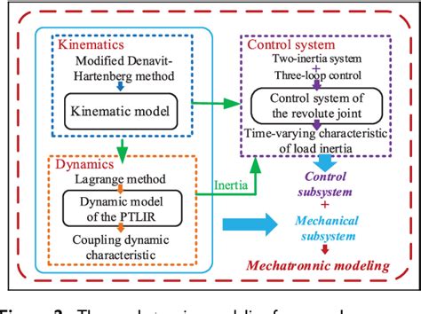 figure 1 from dynamic performance analysis based on the mechatronic