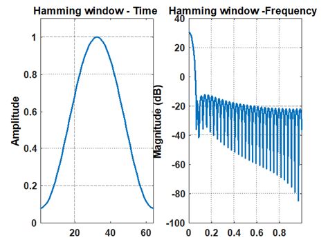 Examples Of Built In Matlab Windows A Rectwin Window B Hamming Window Download Scientific