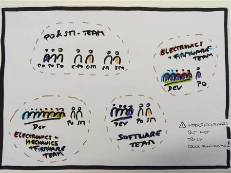 Building Cross Functional Scrum Teams In A Hardware Project Pdf