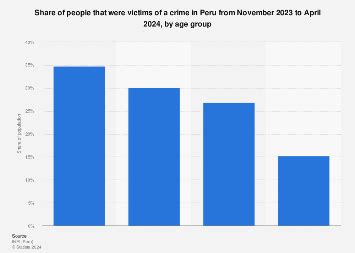 Crime Rate By Age Group Peru 2024 Statista