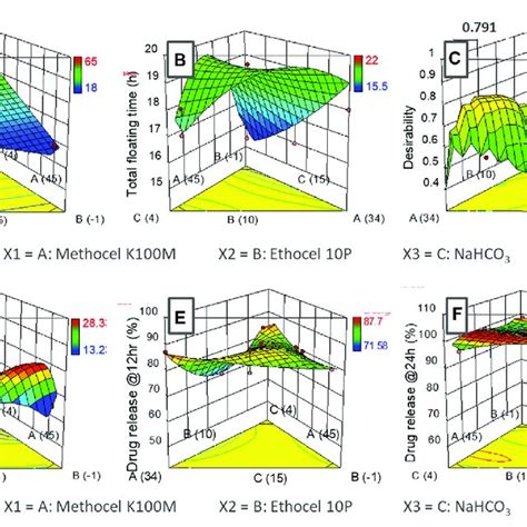 response surface graphs i optimal mixture design of input variables