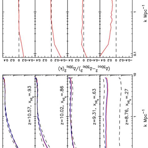 The Left Panels Show The Spherically Averaged 21 Cm Power Spectrum