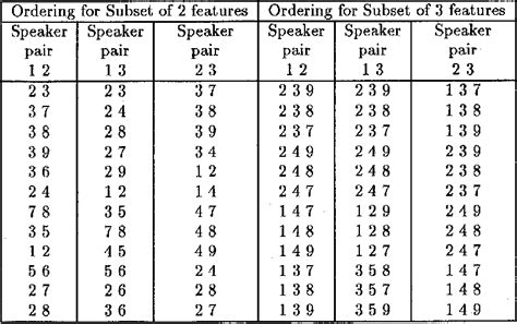 Table 2 From Feature Subset Evaluation Using Fuzzy Measures Semantic Scholar
