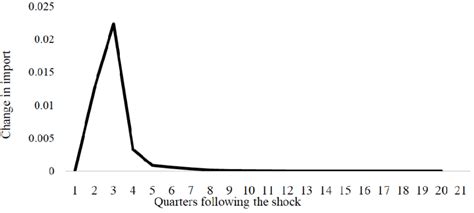 Import Response To One Positive Standard Deviation Shock To The Export Download Scientific