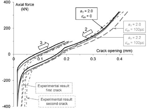 Comparison Of Experimental Results For The Unloading Reloading Cycle Download Scientific