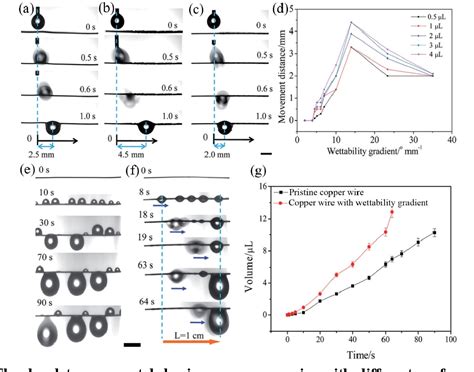 Figure 1 From Bioinspired Functional Slipss And Wettability Gradient Surfaces And Their