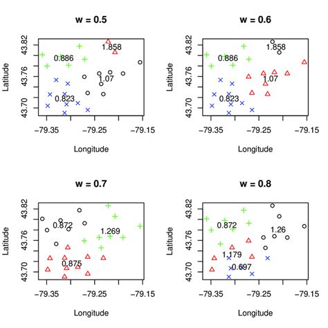 The Weighted K Means Clustering Results Using Different Values Of W 1 Download Scientific