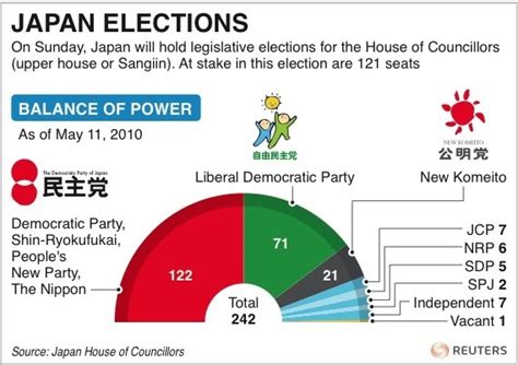 Small Japan Parties Vie For Big Role After Election Reuters