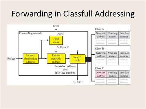 Delivery And Forwarding Of Ip Packets Pptx