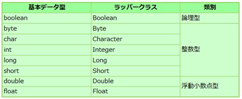 【java】intとinteger？何が違う？『ラッパークラス』の疑問を解決！！