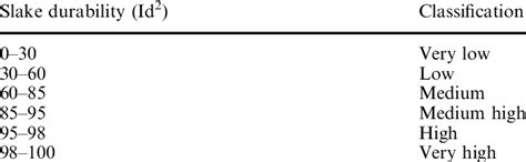 Two Cycle Slake Durability Classification Johnson And Degraff 1988