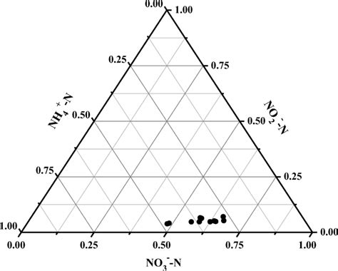 Triangular Phase Diagrams Of Three Inorganic Nitrogen Concentrations