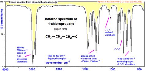 C3h7cl Ch3ch2ch2cl Infrared Spectrum Of 1 Chloropropane Prominent