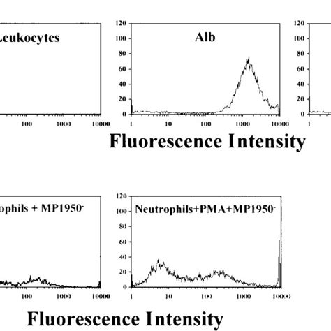 Examples Of Green Fluorescence Histograms Obtained By Flow Cytometry Of