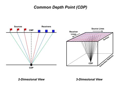 Common Depth Points Cdp And Natural Bins