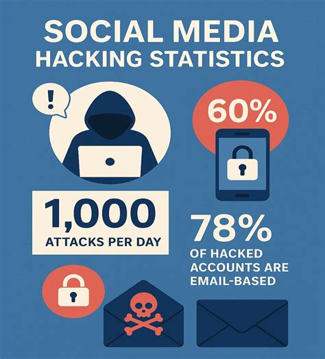 40 Social Media Hacking Statistics And Trends To Know