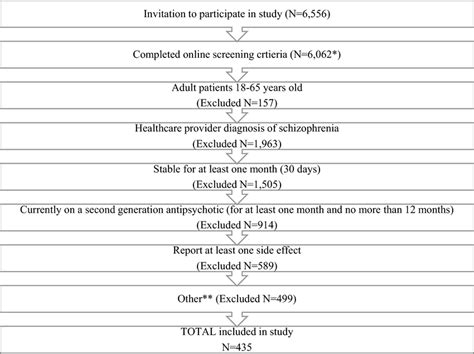 Screening Disposition For Participation In Online Patient Survey Download Scientific Diagram