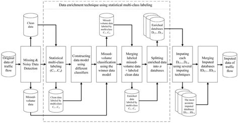 The Proposed Method Including Steps Of The Introduced Data Enrichment
