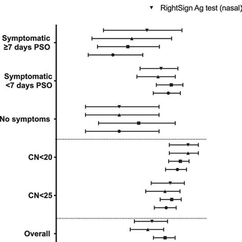 Comparative Sensitivity Of Sars Cov 2 Antigen Detection Based